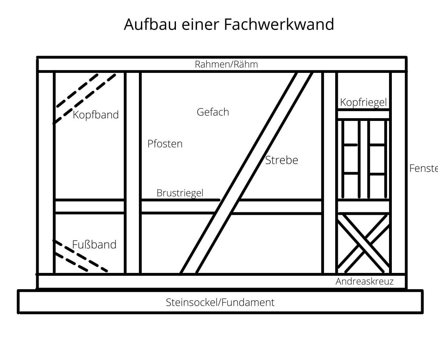 Rund ums Fachwerk – ninasfachwerkliebe